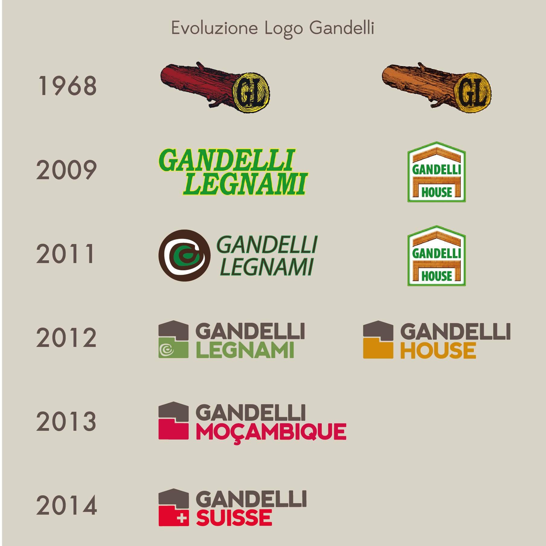 evoluzione logo gandelli - Gandelli Group Gandelli Group