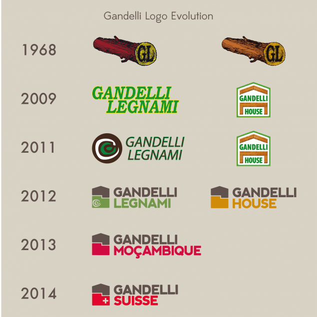 gandelli logo evolution - Gandelli Group Gandelli Group
