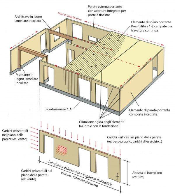 Strutture in Xlam Gandelli Group