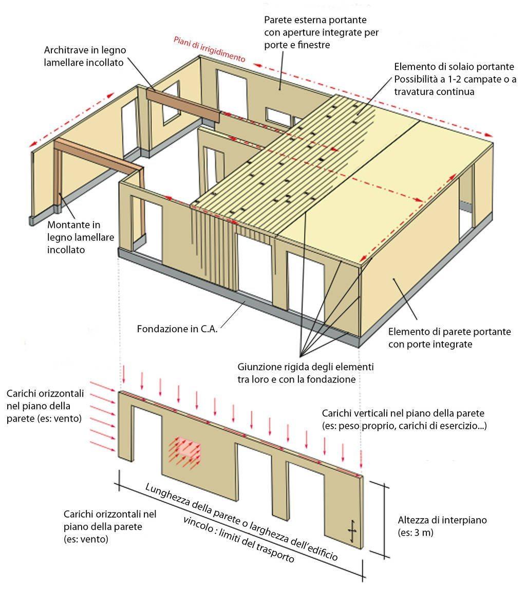 Impiego elementi nella costruzione - Gandelli Group Gandelli Group