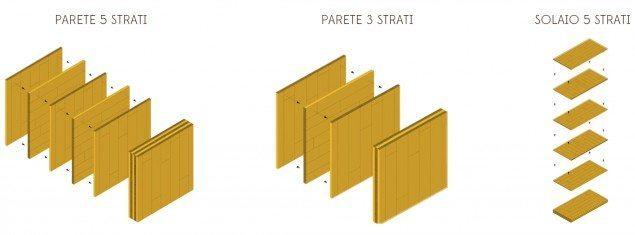 Strutture in Xlam Gandelli Group