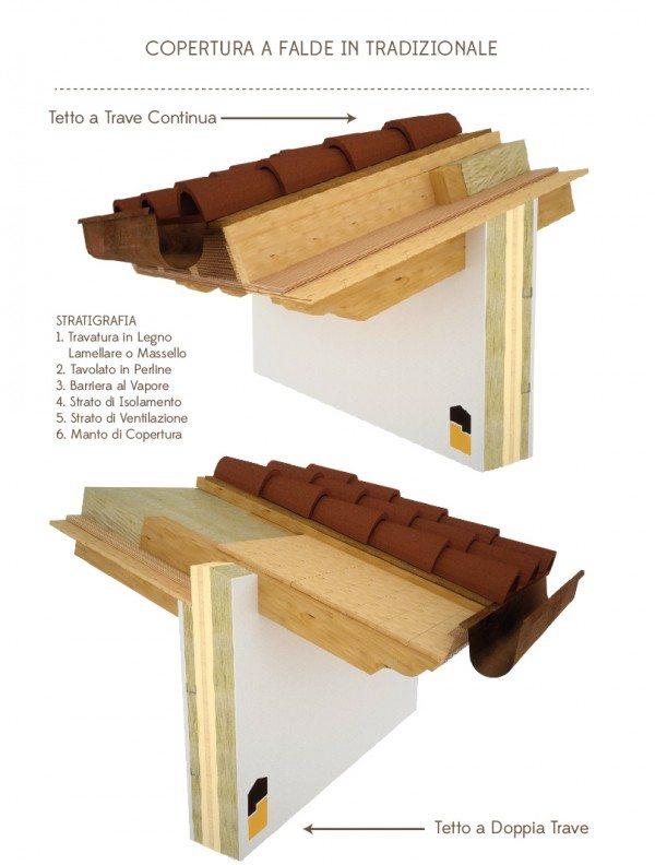 Dettagli coperture in legno Gandelli Group